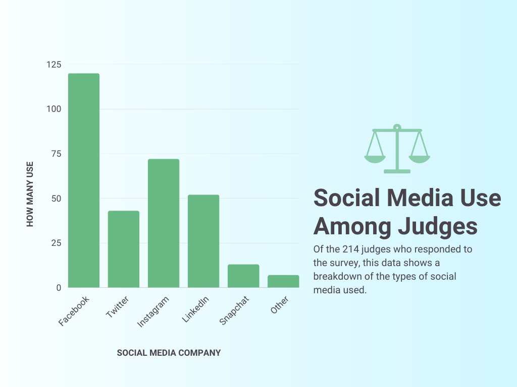 Judges on Social Media – Oklahoma Bar Association